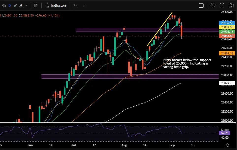 Nifty Prediction for 09 September 2024. Nifty fell below 25,000 level